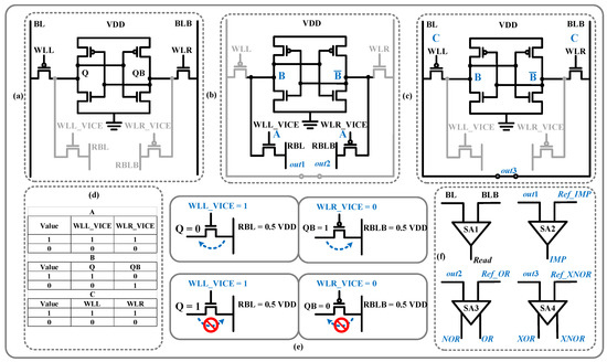 An 8T SRAM Array with Configurable Word Lines for In-Memory Computing Operation