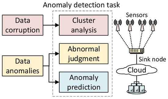 Electronics | Free Full-Text | Edge Computing for Data Anomaly ...