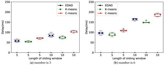 Electronics | Free Full-Text | Edge Computing for Data Anomaly Detection of Multi-Sensors in ...