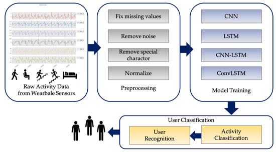 Electronics | Free Full-Text | Biometric User Identification Based on ...