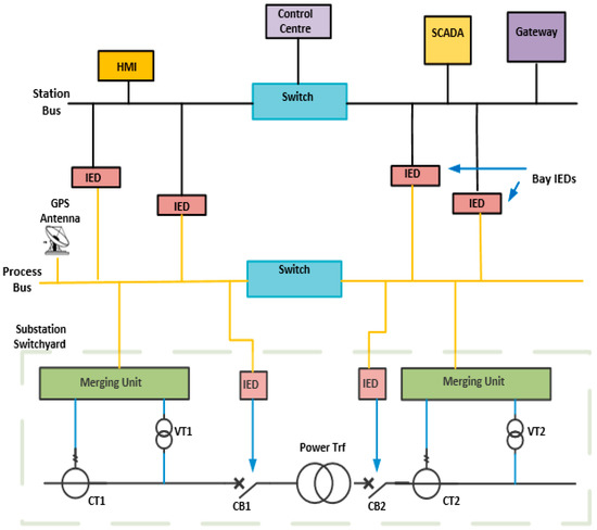 Toward a Substation Automation System Based on IEC 61850