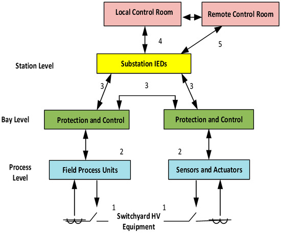 Toward a Substation Automation System Based on IEC 61850