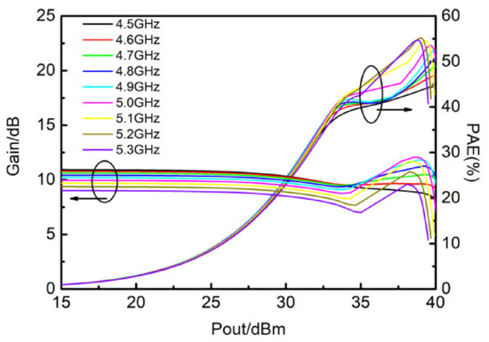A Broadband Asymmetrical GaN MMIC Doherty Power Amplifier with Compact Size for 5G Communications