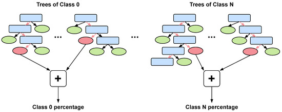 FPGA Accelerator for Gradient Boosting Decision Trees