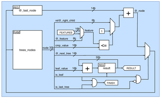 FPGA Accelerator for Gradient Boosting Decision Trees