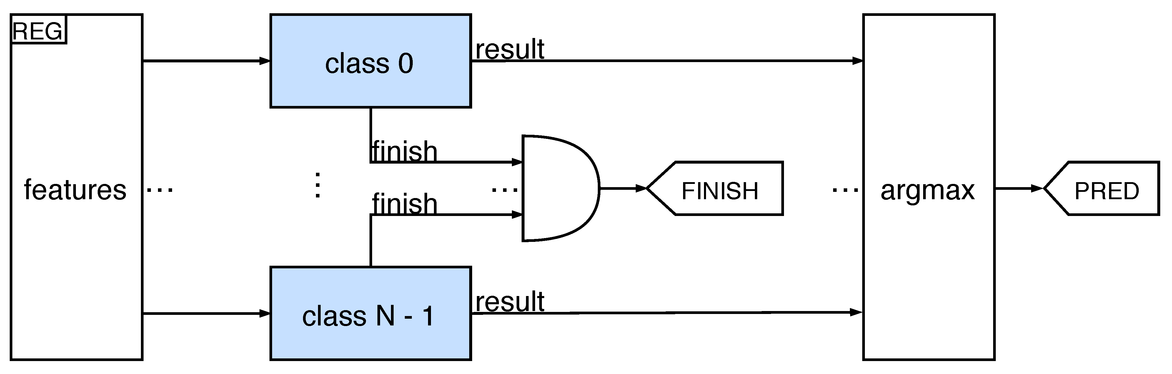 FPGA Accelerator for Gradient Boosting Decision Trees
