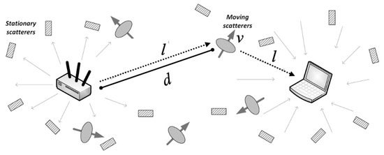 Device-Free Crowd Counting Using Multi-Link Wi-Fi CSI Descriptors in Doppler Spectrum