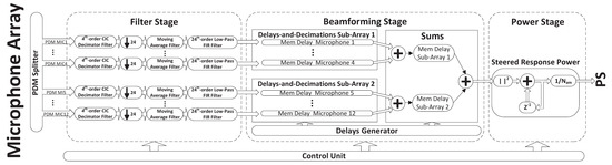 Electronics | Special Issue : Embedded IoT: System Design and Applications