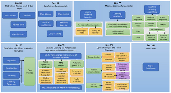 Electronics | Free Full-Text | A Survey on Machine Learning-Based ...