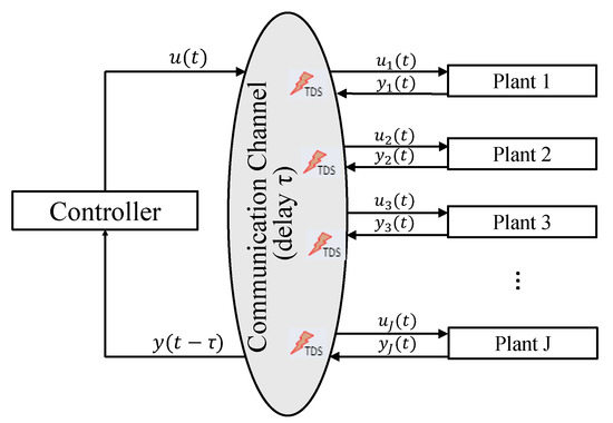 A Secure Control Design for Networked Control Systems with Linear Dynamics under a Time-Delay ...