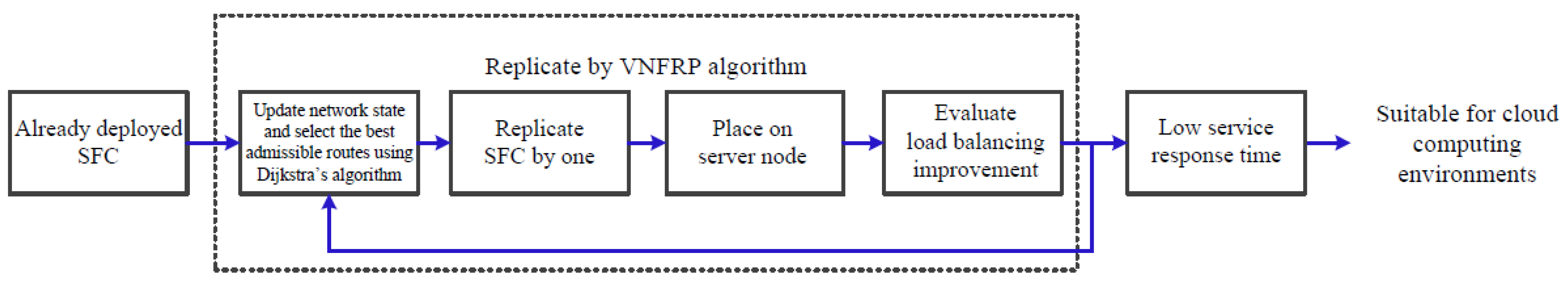 Electronics | Free Full-Text | Efficient Placement of Service Function ...