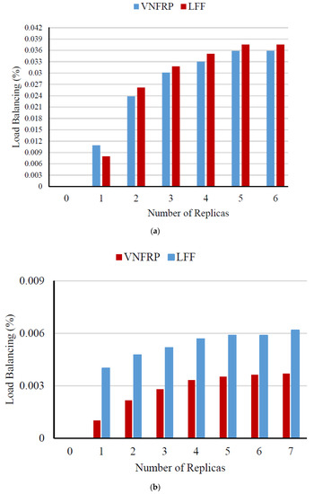 Efficient Placement of Service Function Chains in Cloud Computing Environments