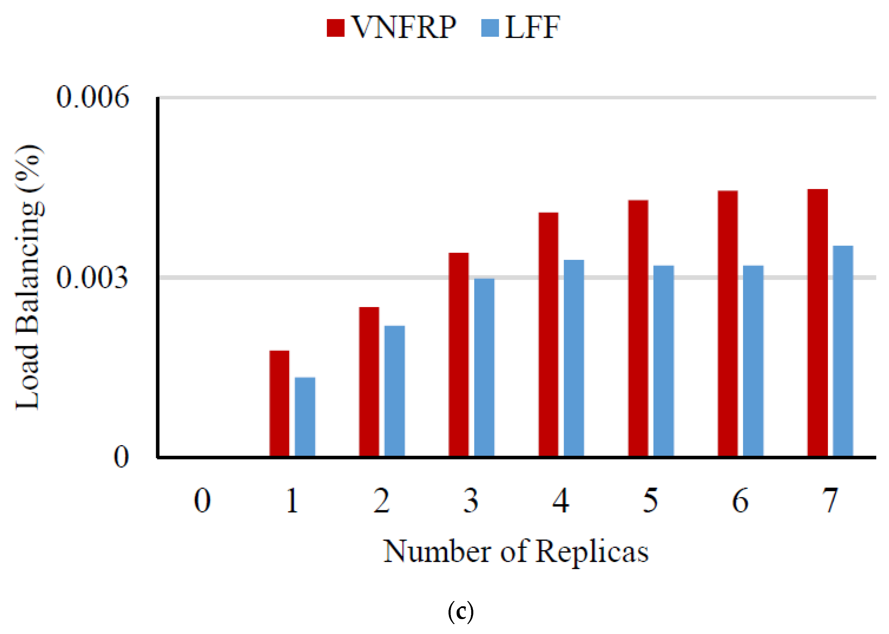 Efficient Placement of Service Function Chains in Cloud Computing Environments