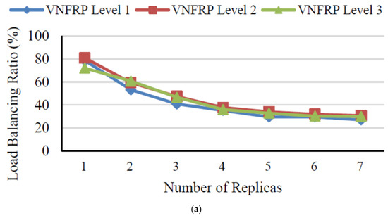 Efficient Placement of Service Function Chains in Cloud Computing Environments