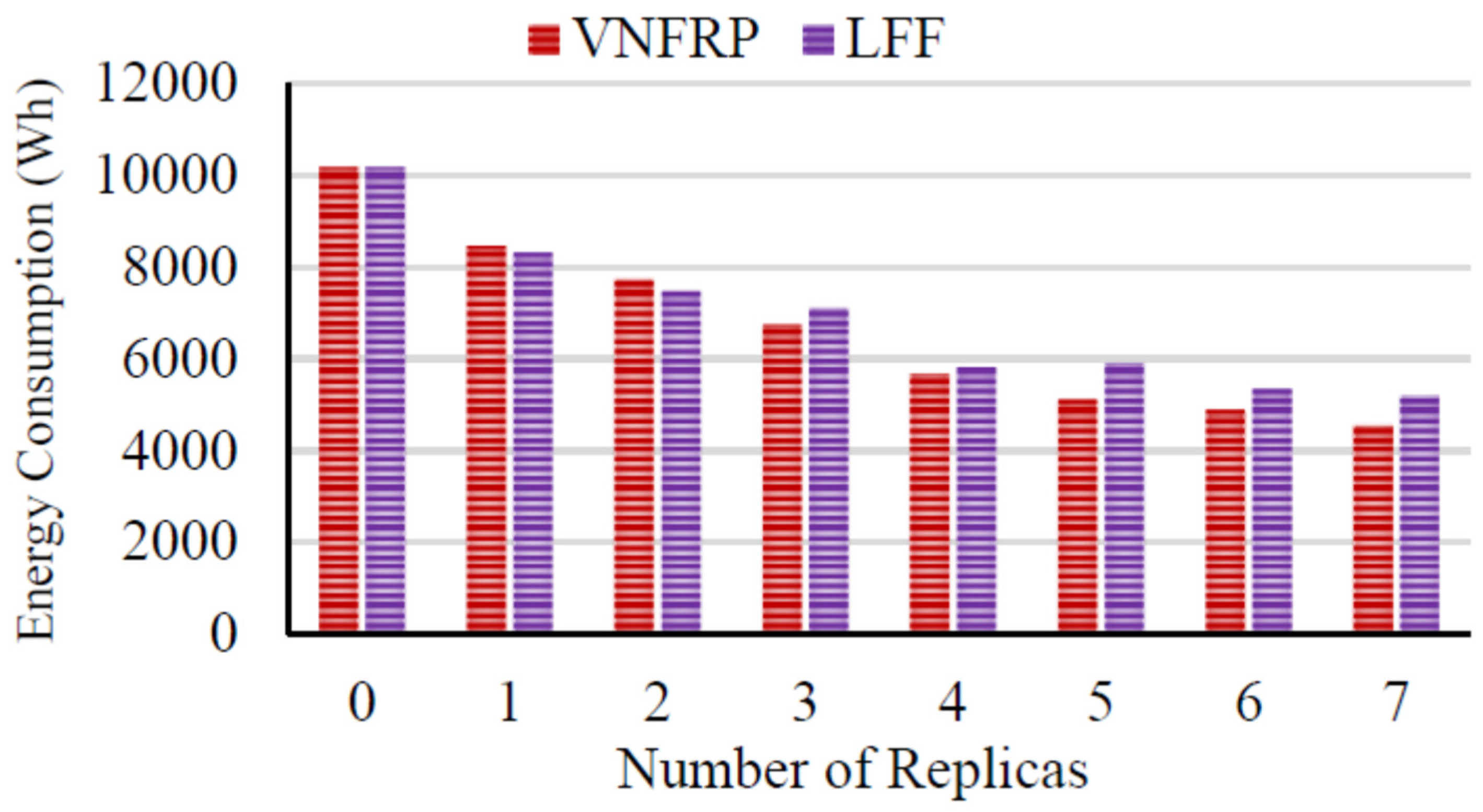 Efficient Placement of Service Function Chains in Cloud Computing Environments