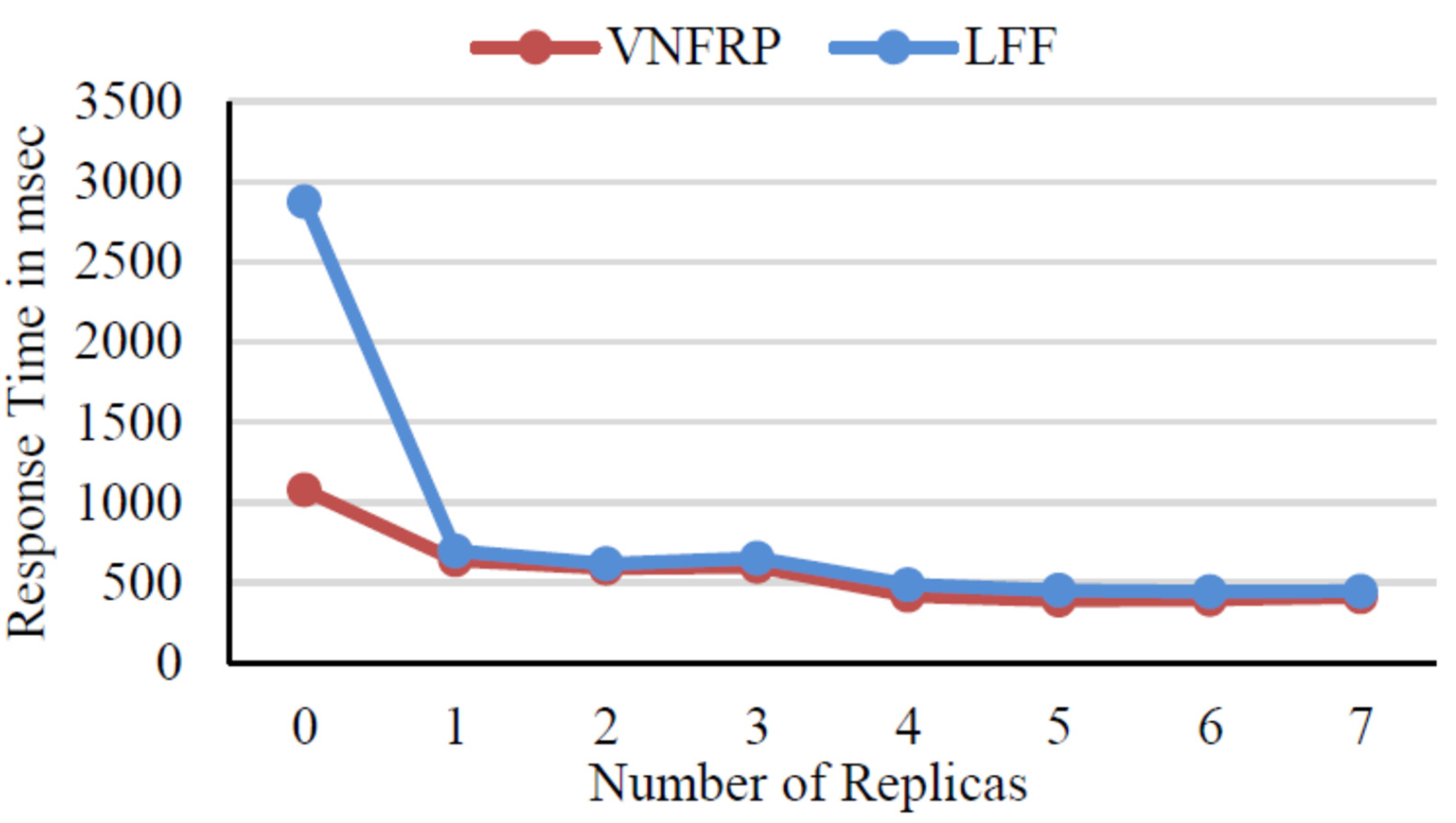 Efficient Placement of Service Function Chains in Cloud Computing Environments
