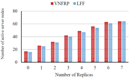 Efficient Placement of Service Function Chains in Cloud Computing ...