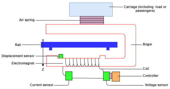 A Reference Model Assisted Adaptive Control Structure for Maglev ...