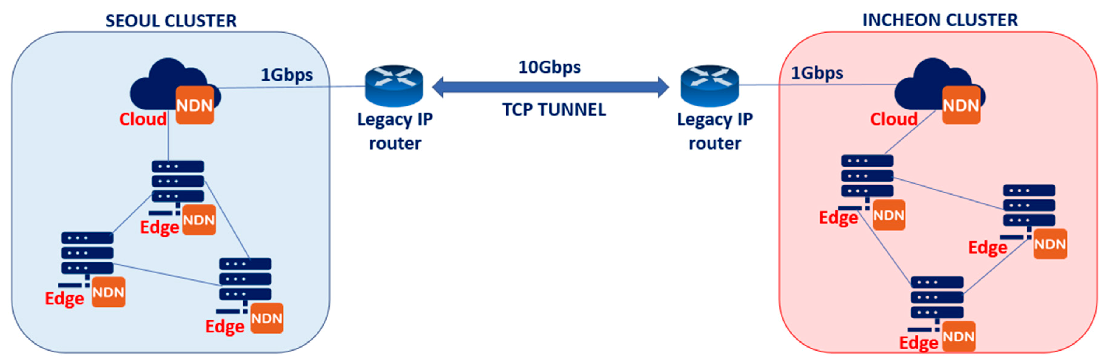 Named Data Networking Based Disaster Response Support System over Edge Computing Infrastructure