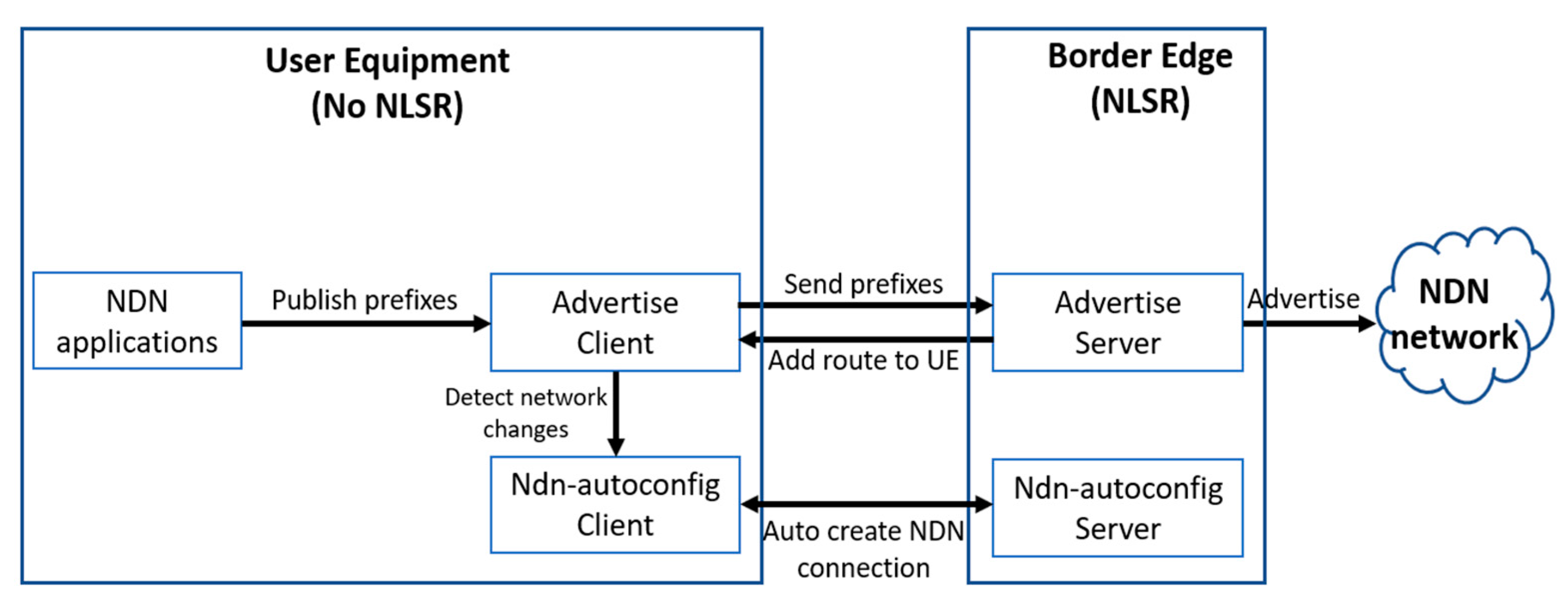Named Data Networking Based Disaster Response Support System over Edge Computing Infrastructure