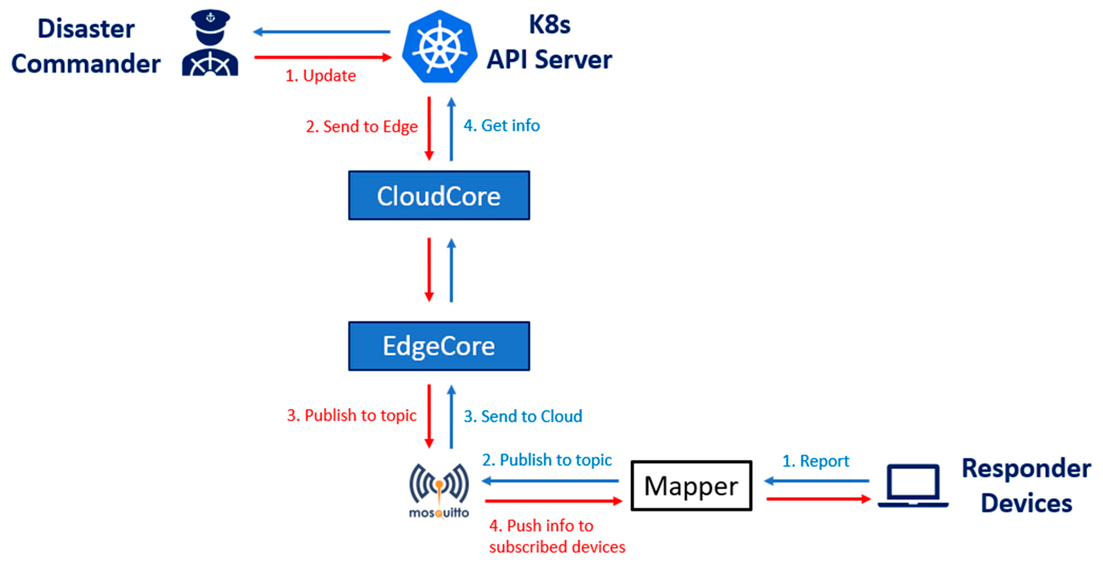 Electronics | Free Full-Text | Named Data Networking Based Disaster Response Support System over ...