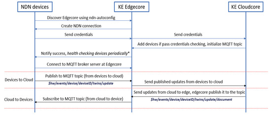 Named Data Networking Based Disaster Response Support System over Edge Computing Infrastructure