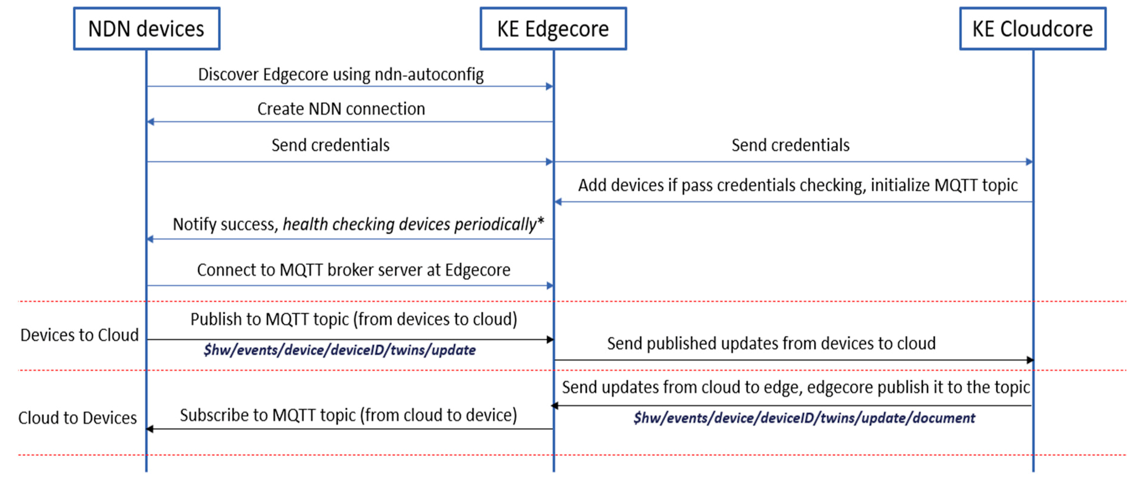 Named Data Networking Based Disaster Response Support System over Edge ...