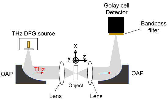 Spectroscopic Imaging with an Ultra-Broadband (1–4 THz) Compact ...