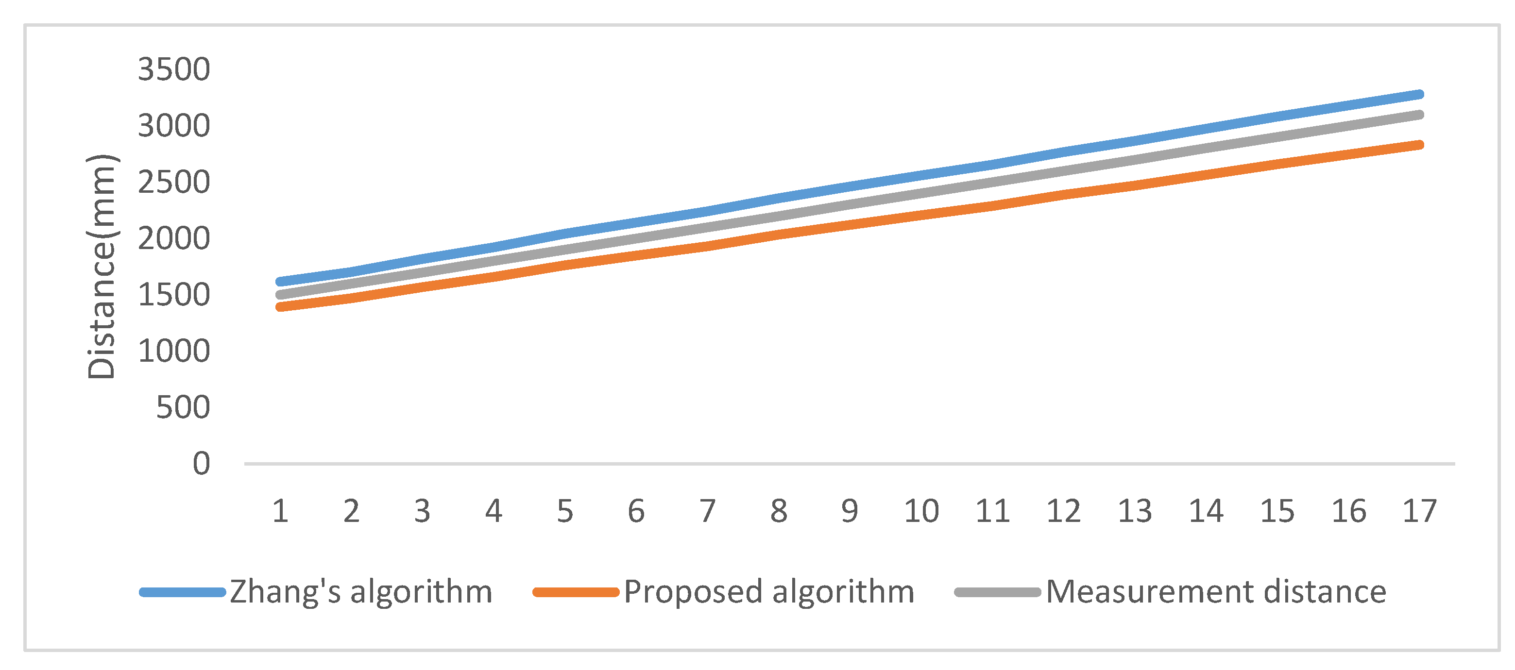 Image Distortion and Rectification Calibration Algorithms and Validation Technique for a Stereo ...