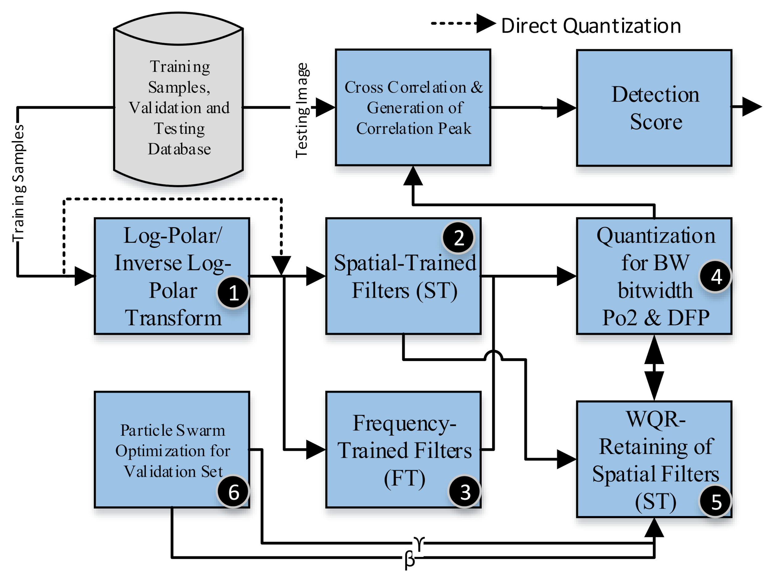 Weight Quantization Retraining for Sparse and Compressed Spatial Domain Correlation Filters