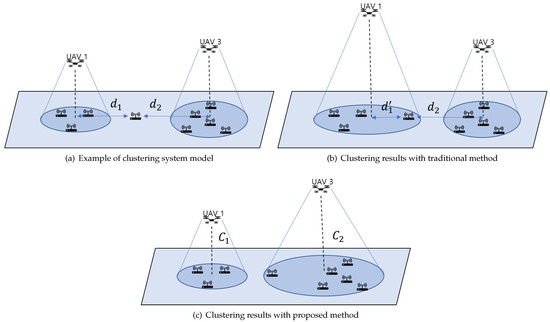 Competitive Game Theoretic Clustering-Based Multiple UAV-Assisted NB ...