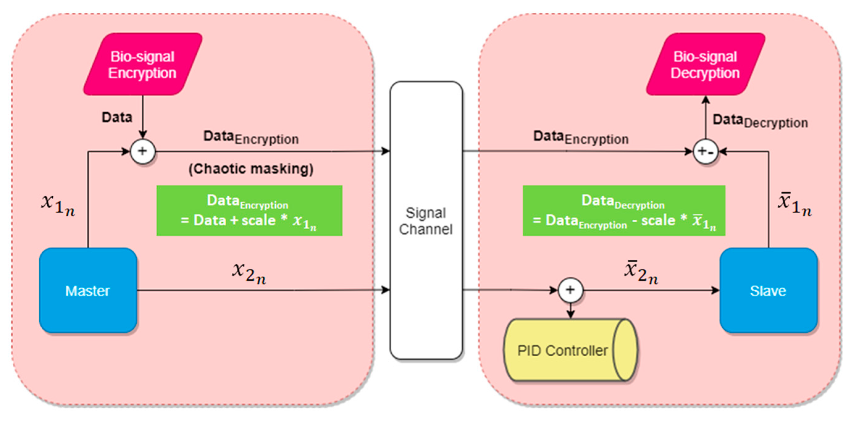 Chaos-Based Secure Communications in Biomedical Information Application