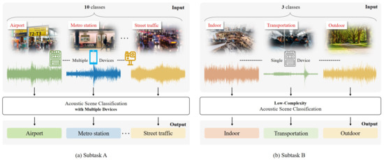CNN-Based Acoustic Scene Classification System