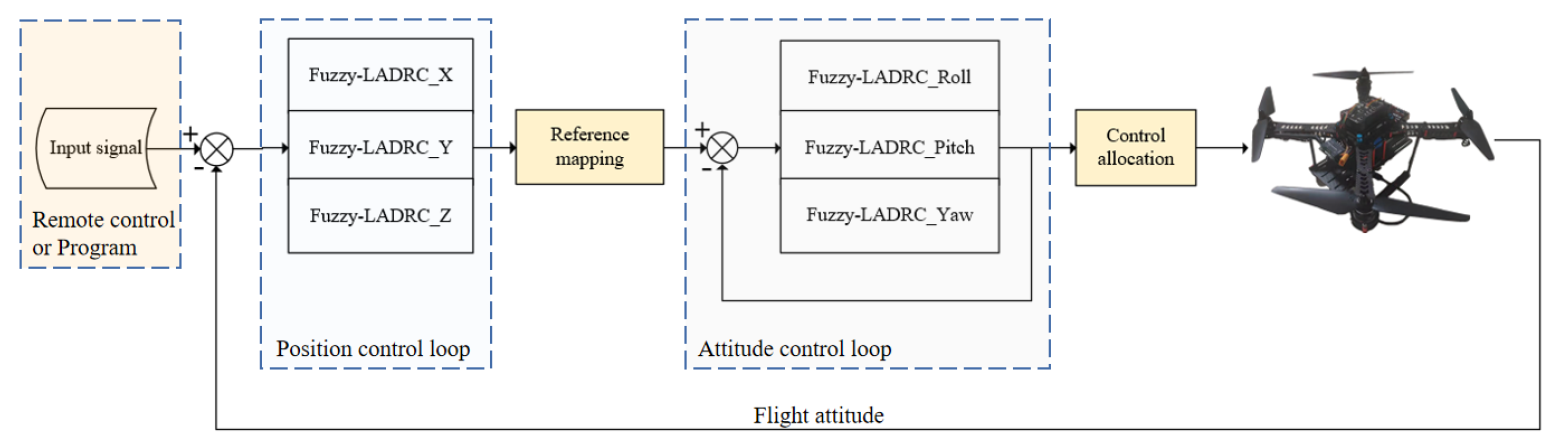 An Industrial Quadrotor UAV Control Method Based on Fuzzy Adaptive Linear Active Disturbance ...