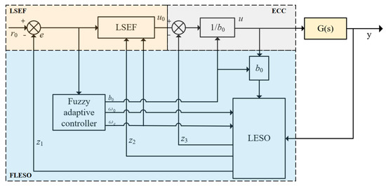Electronics | Free Full-Text | An Industrial Quadrotor UAV Control Method Based on Fuzzy ...