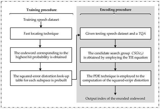 An Efficient Codebook Search Algorithm for Line Spectrum Frequency (LSF) Vector Quantization in ...