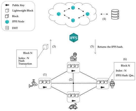 Fusion Chain: A Decentralized Lightweight Blockchain for IoT Security and Privacy