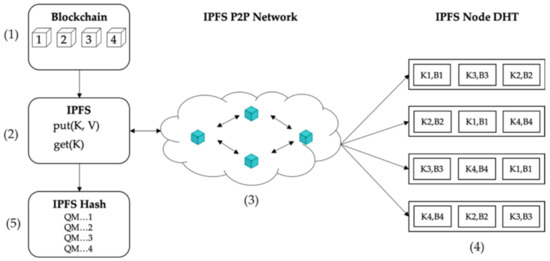 Fusion Chain: A Decentralized Lightweight Blockchain for IoT Security ...