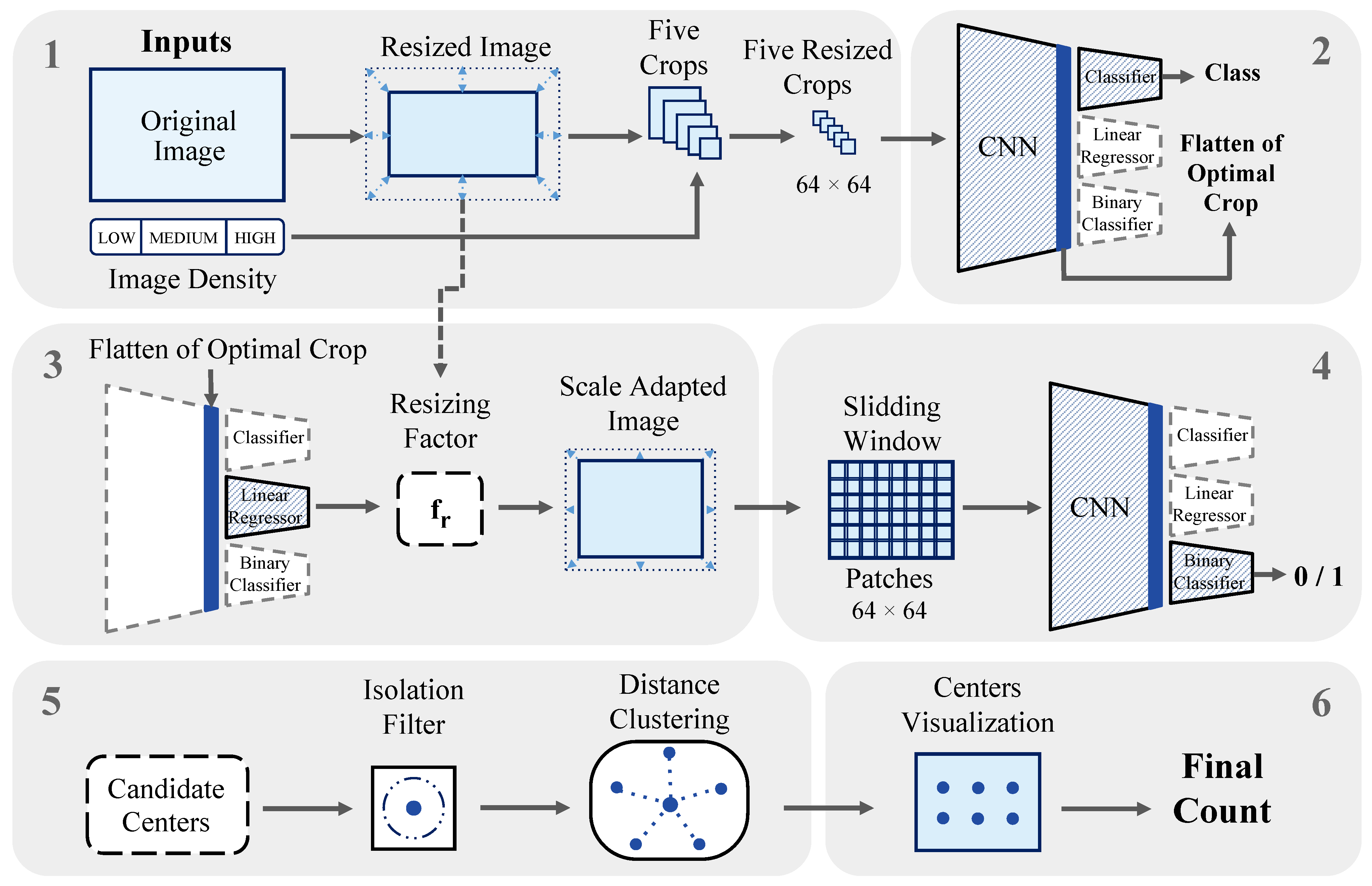 Steel Bar Counting from Images with Machine Learning