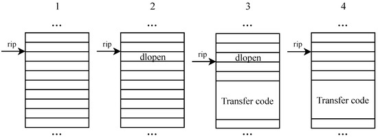 Transparent Control Flow Transfer between CPU and Accelerators for HPC