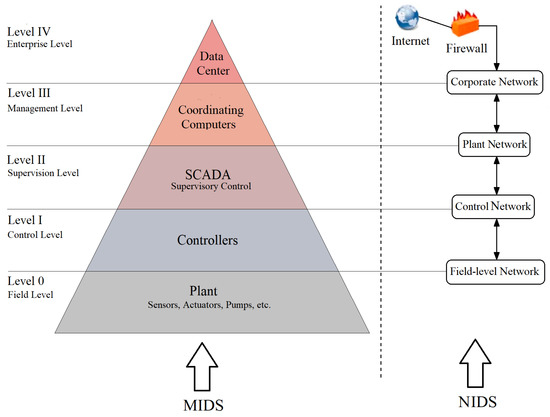 A Machine Learning Approach for Anomaly Detection in Industrial Control ...