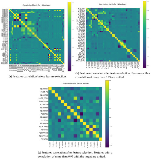 A Machine Learning Approach for Anomaly Detection in Industrial Control ...