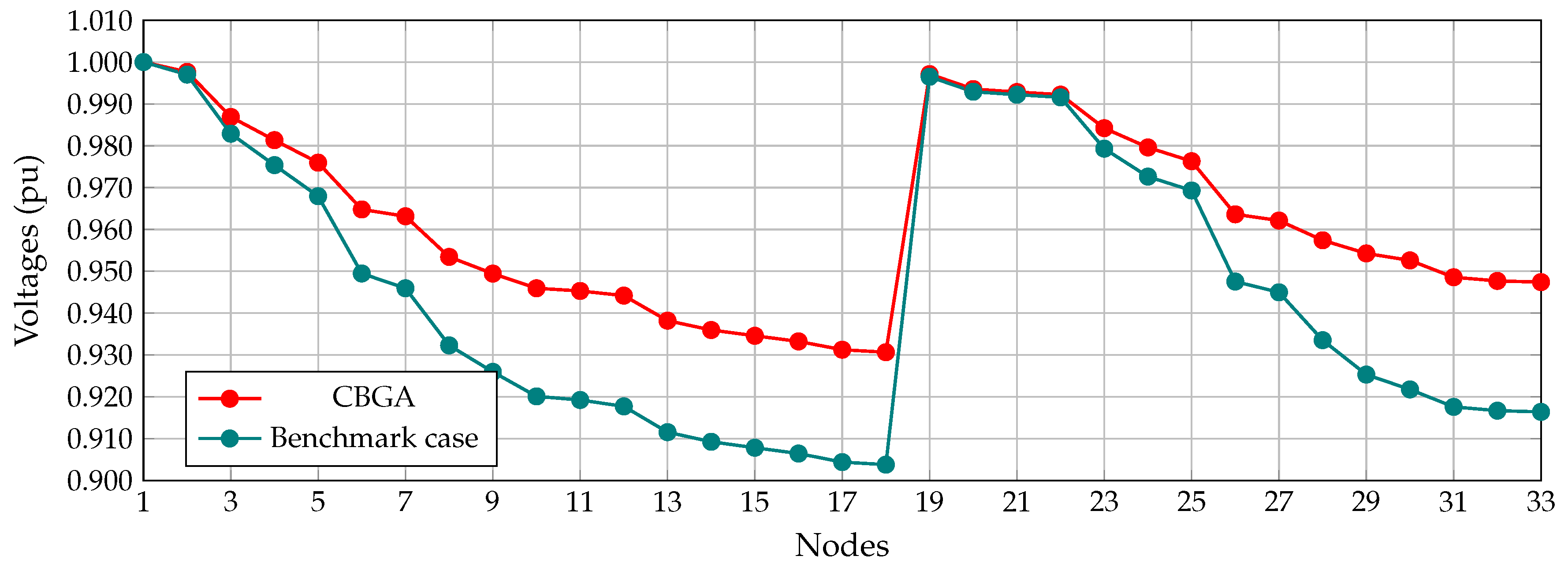 Reduction of Losses and Operating Costs in Distribution Networks Using ...