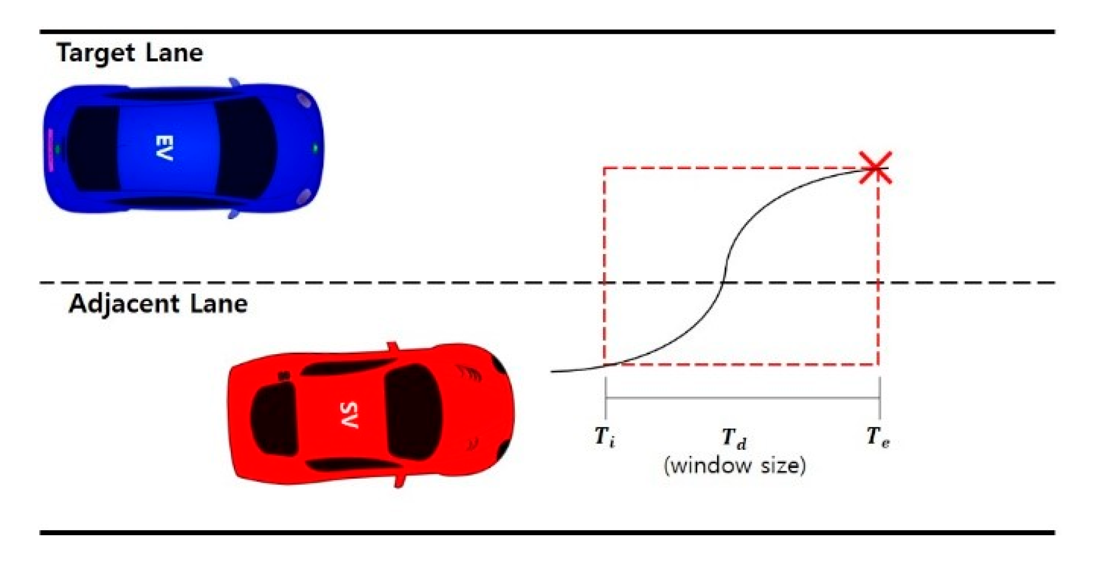 Electronics | Free Full-Text | Machine Learning-Based Vehicle Trajectory Prediction Using V2V ...