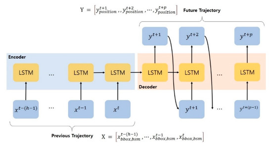 Electronics | Free Full-Text | Machine Learning-Based Vehicle ...