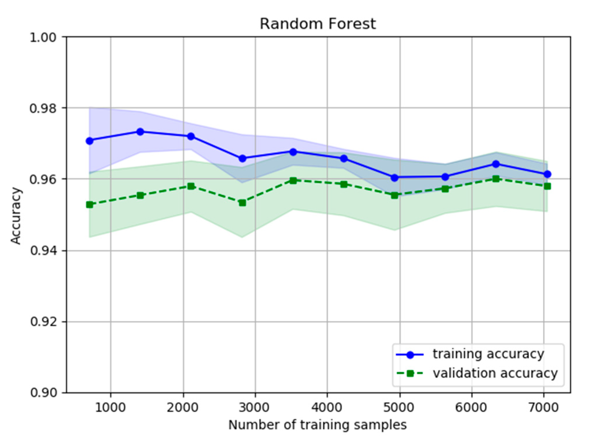 Electronics | Free Full-Text | Machine Learning-Based Vehicle ...