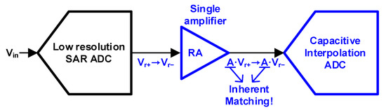 A Single-Amplifier Dual-Residue Pipelined-SAR ADC