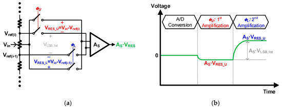 A Single-Amplifier Dual-Residue Pipelined-SAR ADC