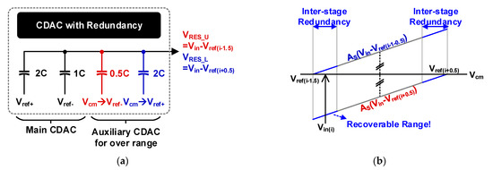 A Single-Amplifier Dual-Residue Pipelined-SAR ADC