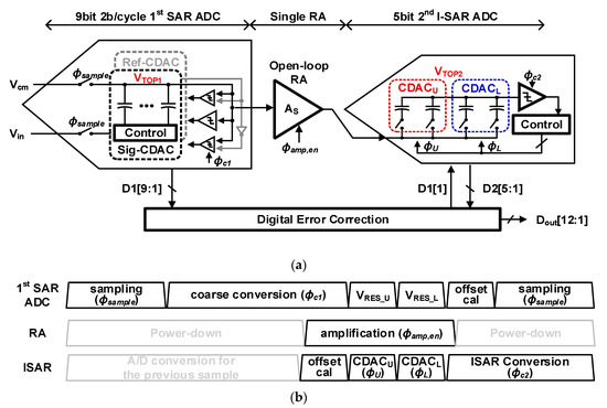 A Single-Amplifier Dual-Residue Pipelined-SAR ADC